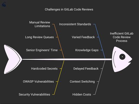 Ai Code Review For Gitlab With Codeant Ai