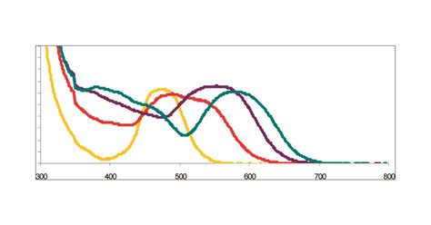Synthesis Characterization And Electronic Structures Of A Series Of Two Dimensional