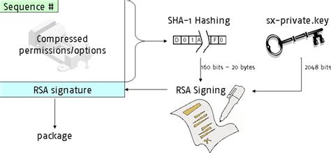 Advanced Encryption Standard