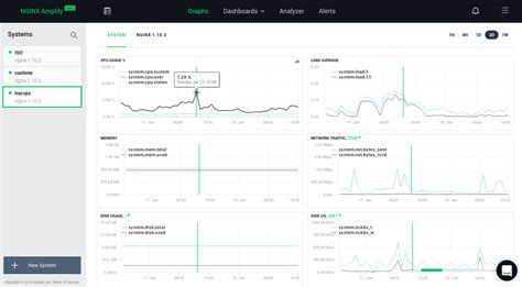Nginx Amplify Công Cụ Giám Sát Nginx Miễn Phí Tuyệt Vời Học Vps