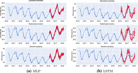 Out Of Sample Groundwater Predictions With The Five Optimized Mlp And Download Scientific