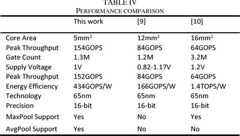 Figure 11 From A Reconfigurable Streaming Deep Convolutional Neural