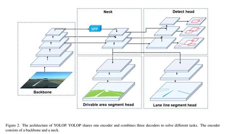【目标检测】52、yolop 一次就能完成全景驾驶的三大任务yolo处理全景图片 Csdn博客