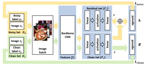 【cvpr2019】弱监督图像分类建模 专知