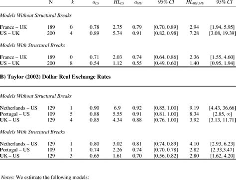 Approximately Median Unbiased Half Lives In Augmented Dickey Fuller