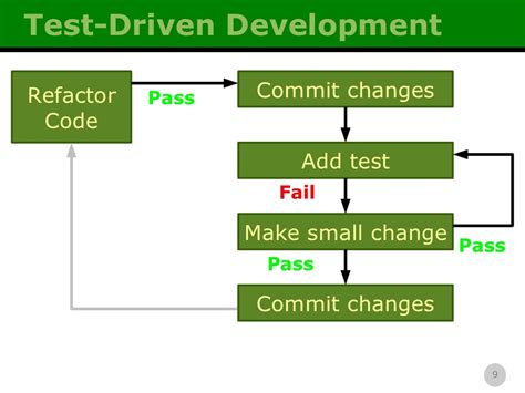 Test Driven Development Fail Pass Pass