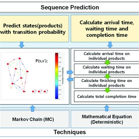 Concept Of Sequence Learning Based Product Sequence Prediction