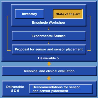 Sensor Sensor Placement