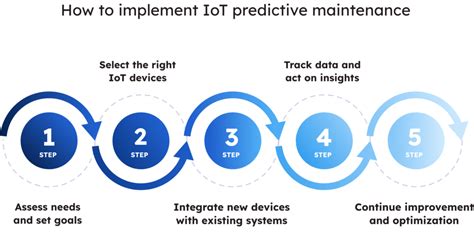 5 Benefits Of Iot Predictive Maintenance In Manufacturing Inwedo Blog