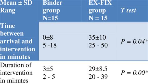 Binder And EX FIX Groups In Relation To Arrival And Intervention Time