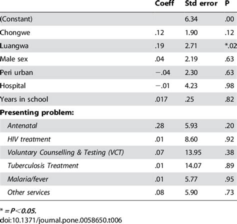 Linear Regression Model Of Determinants For Adult Service Satisfaction