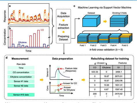 Figure 1 From Impact Of A Diverse Combination Of Metal Oxide Gas Sensors On Machine Learning