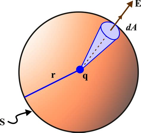 Gauss S Law And Its Application Unifyphysics