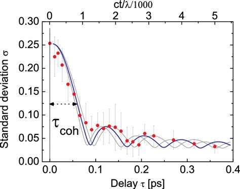 Measurement Of The Temporal Coherence The Data Points Are Averaged Download Scientific Diagram