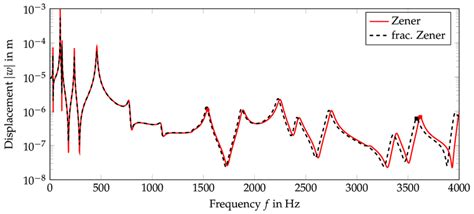Comparison Of The Frequency Response At X 0 225 M For The Classical Download Scientific