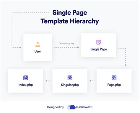 Wordpress Template Hierarchy And Its Structure Beginners Guide