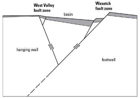 Sketch Of Spatial Relations Between A Primary Fault Zone And Antithetic