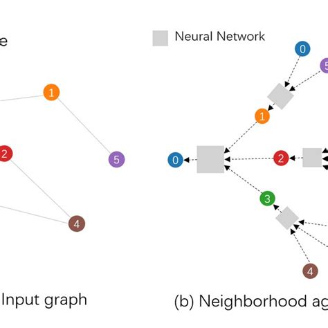 Given An Input Graph A Gnn Predicts The Label Of The Target Node Download Scientific Diagram