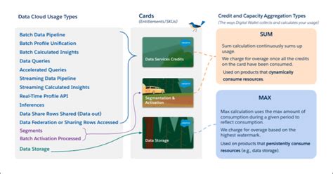 How To Use Digital Wallet In Salesforce Data Cloud Szymon Lewandowski