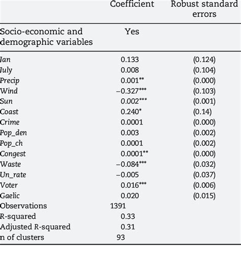 Ols Regression Environmental Variables Download Scientific Diagram