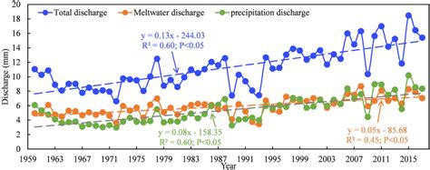 Variations In The Total Discharge And Discharge Components During Download Scientific Diagram
