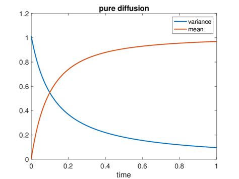 Time Evolution Of The Mean µ H T And The Variance Σ H T Under The Mean