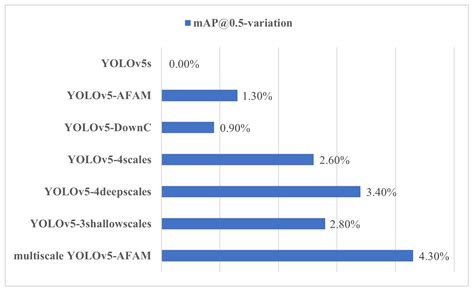multiscale yolov5 afam based infrared dim small target detection
