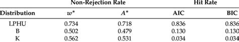 Non Rejection Rates Based On Modified Ad A And Cvm W Download Scientific Diagram