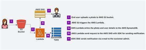 Aws Serverless Application Model An Introduction Purplebox