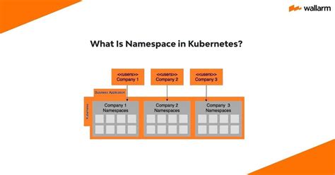 purijala s r subramanyam on linkedin devops kubernetes namespaces