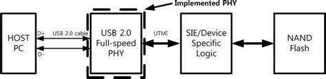 Figure From Verilog Synthesis Of Usb Full Speed Device Phy Ip Semantic Scholar