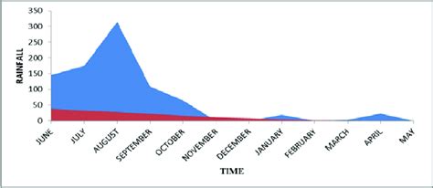 Infiltration Capacity Curve And Run Off Download Scientific Diagram