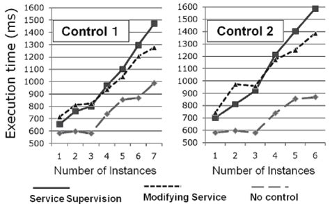 6 Comparison Of Execution Time Download Scientific Diagram