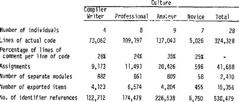 Table 2 From Experience With A High Order Programming Language On The Table 2 From Experience With A High Order Programming Language On The