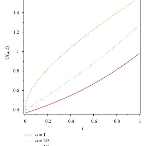 Plots Of Uxt Versus T At X1 For Different Values Of α Download
