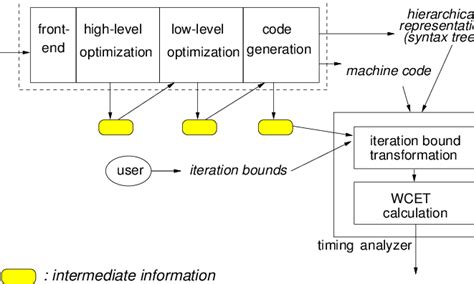 Overview Of A Compiler Assisted Timing Analyzer Download Scientific