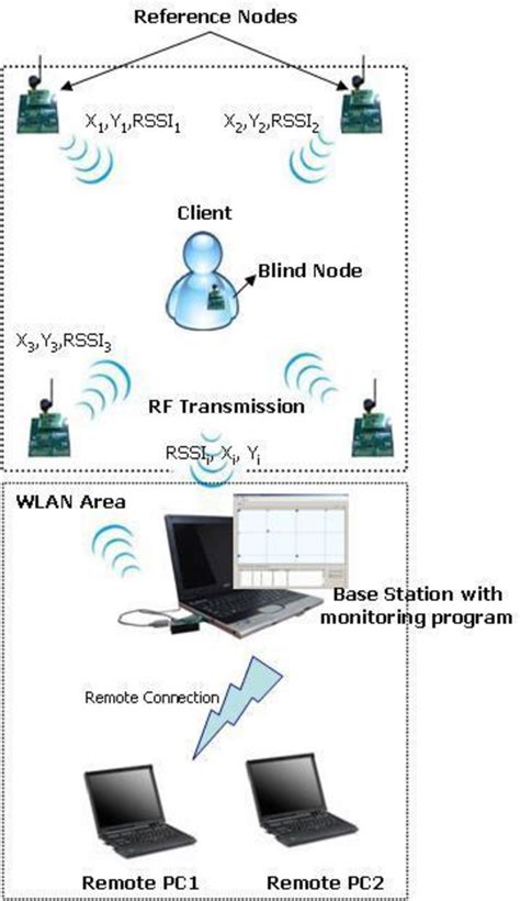 Figure 1 From Enhanced Rssi Based High Accuracy Real Time User Location Tracking System For