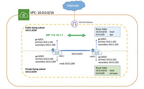 Multinode High Availability In Aws Deployments Junos Os Juniper
