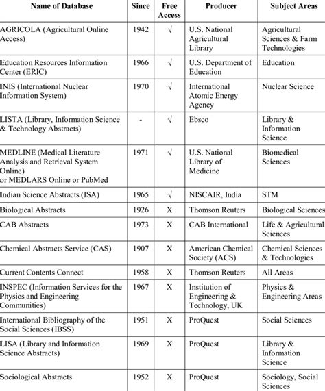Bibliographic Databases Indexing And Abstracting Ianda Services Some