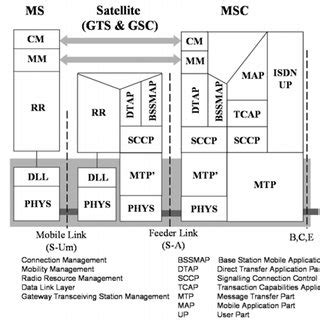 Protocol Stacks For Three Scenarios Download Scientific Diagram