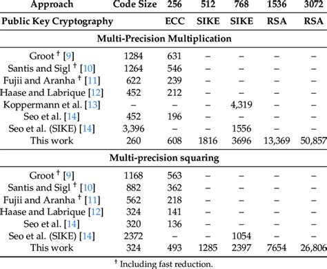 The Comparison Results Of The Code Size Bytes And Execution Time Download Scientific Diagram