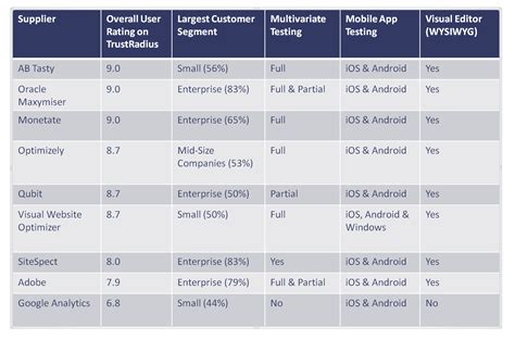 Which Are The Best A B Testing Tools Conversion Uplift