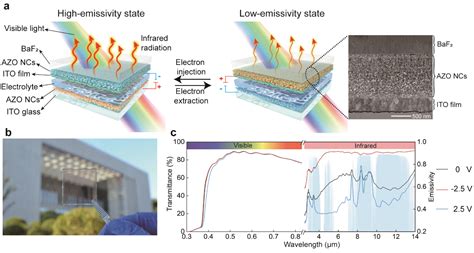 An Essential Breakthrough In The Area Of Infrared Radiation Dynamic