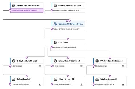 Probe Critical Services Utilization Trending Alerting Apstra 5 0 Juniper Networks