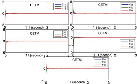 Consensus Error Of Five Follower Agents Based On The Consensus Protocol Download Scientific