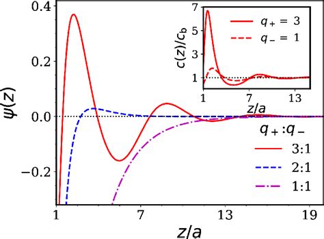 Figure 3 From Nature Of Overcharging And Charge Inversion In Electrical