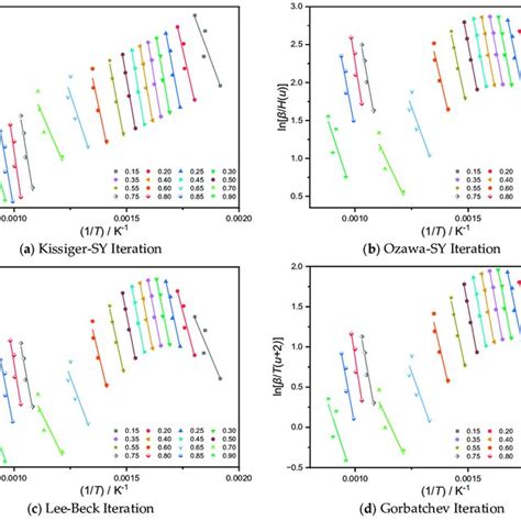 linear regression fitting diagram of the equal conversion method of
