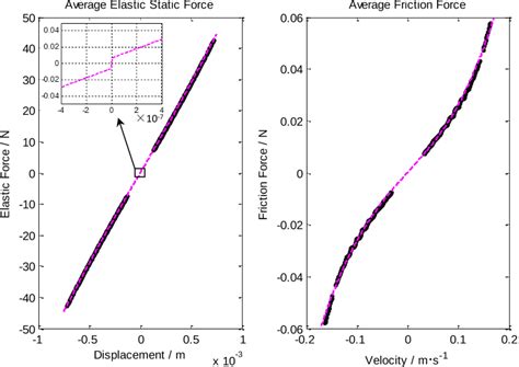 Pdf Parametric Identification Of Nonlinear Vibration Systems Via