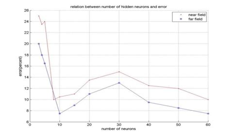 Sound Source Localization With Cs Based Compressed Neural Network