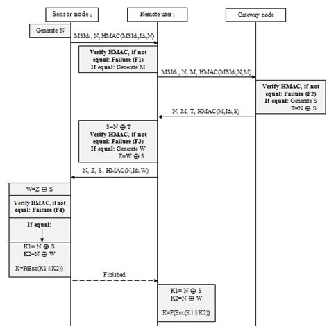 Authentication Scheme Download Scientific Diagram